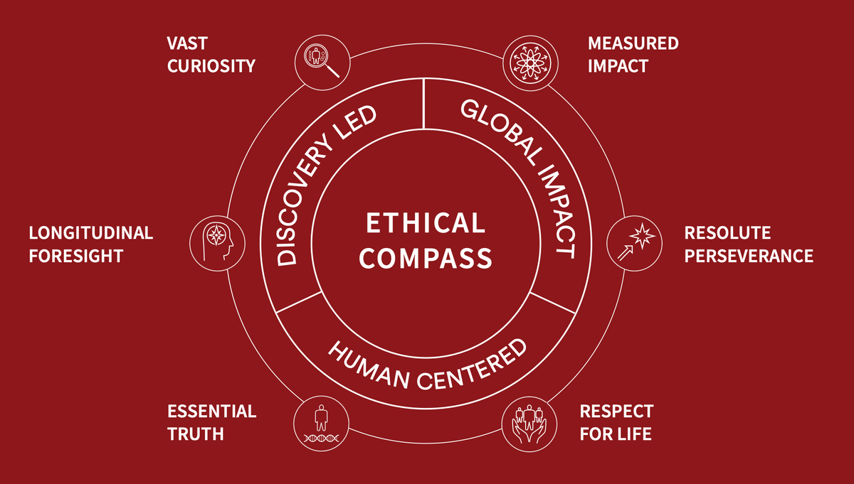 A Proposal for an Ethical Compass with 6 Principles to Guide Future ...